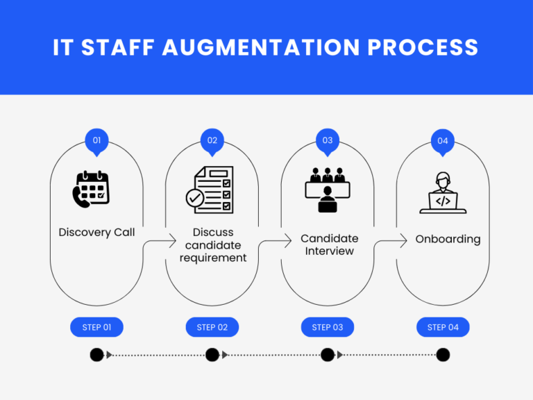 IT Staff Augmentation Process: The Easiest Way to Scale Your Tech Team - ZydeSoft
